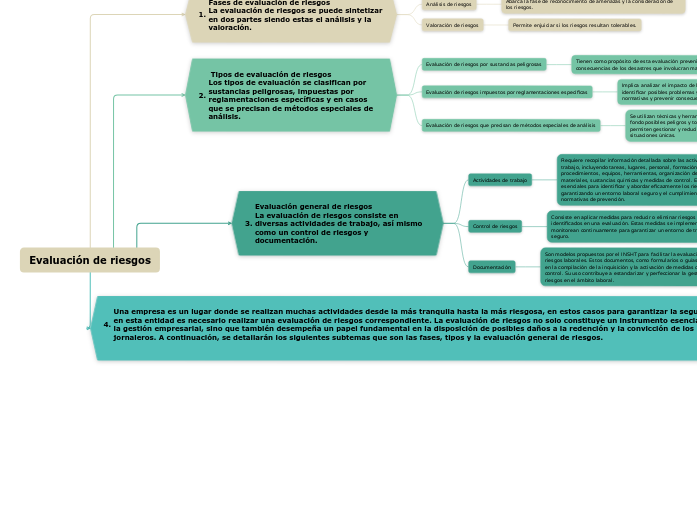 Evaluación de riesgos - Mind Map